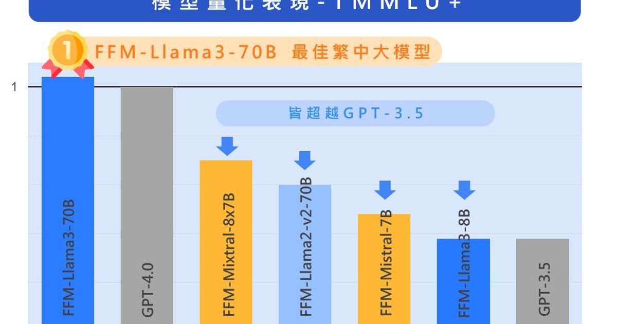 超越GPT 4.0！台智雲開創繁中模型新典範 | 華碩新聞中心 ASUS Pressroom | 官方華碩新聞、最新消息與新聞稿